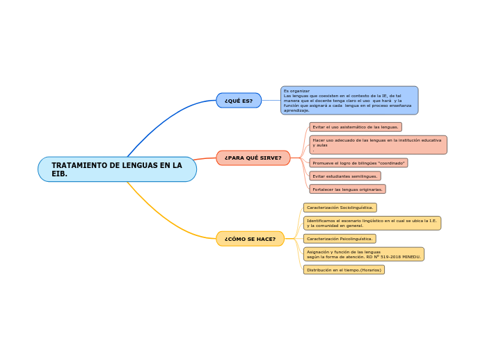 TRATAMIENTO DE LENGUAS EN LA EIB. - Mind Map
